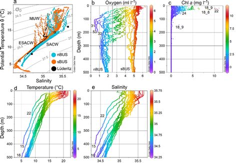 A Potential Temperature−salinity T−s Plots Showing Identified Water
