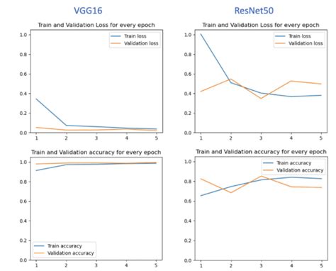 Github Kcxsid Distracted Driving Detection Deep Learning Approach Involving The Use Of Cnns