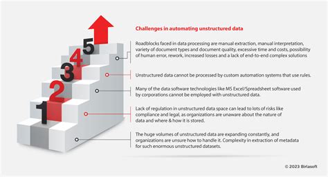 unleashing the potential of unstructured data with automation