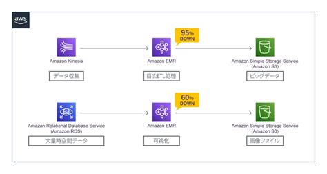AWSビッグデータ基盤構築サービス シーイーシー Connected Service