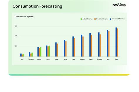 Introducing Revvana For Consumption Forecasting Revvana Posted On The
