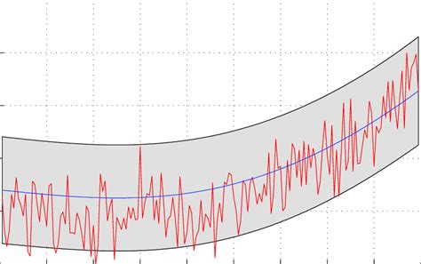 Anomaly Detection For Sensor Data Set 2 With Gpr For The Observing
