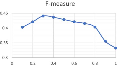 The F Measure Values In Horizontal Axis Obtained In Different