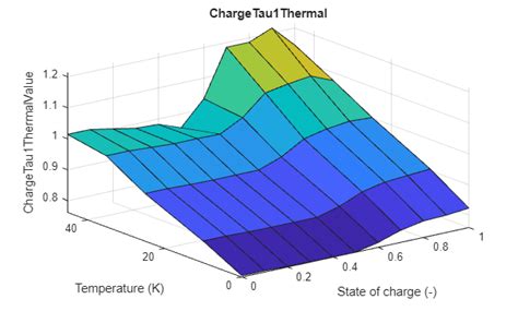 Estimate Battery Model Parameters From Hppc Data Matlab And Simulink