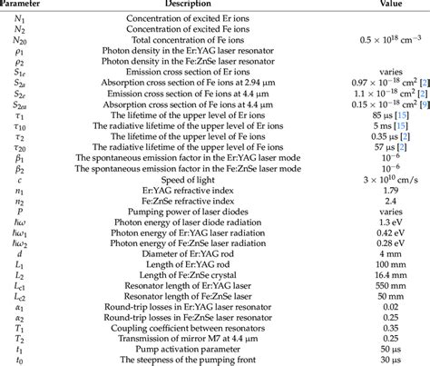 Parameters Entering The Rate Equations 1 5 Download Scientific Diagram