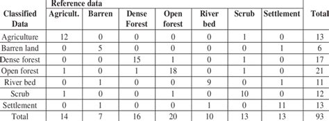 Accuracy Assessment Of Landuse Classification Download Table