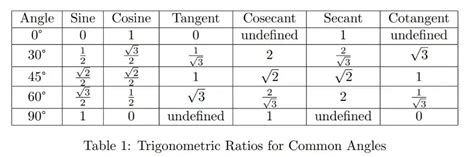 Trigonometry For Beginners Understanding The Basics