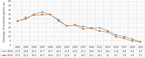 Fau Dramatic Decline In Cigarette Use Among U S Teens Over Three Decades