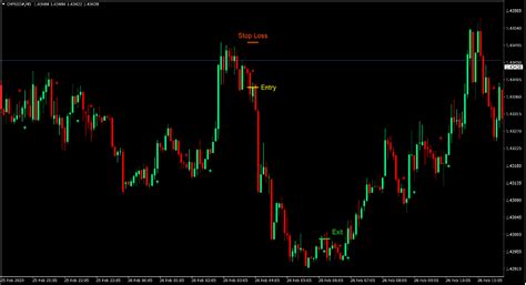 Weekly Pivot Cross Signal Forex Trading Strategy