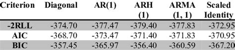 Model Fitting Statistics Of The Different Error Covariance Structures