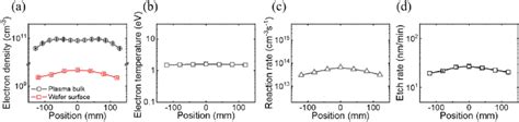 Spatial Distribution Of The A Electron Density Of Plasma Bulk And Download Scientific Diagram