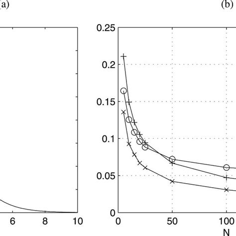 The A Gamma Distribution With Shape And Scale Parameters 2 1 Download Scientific Diagram