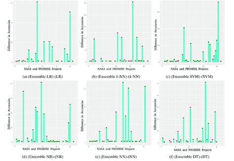Accuracy Differences Between Single Inducer Ensemble Models And