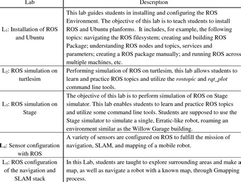 The Lab Assignments And Their Descriptions Download Table