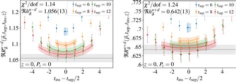 Figure 1 From Transversity Pdfs Of The Proton From Lattice Qcd With Physical Quark Masses