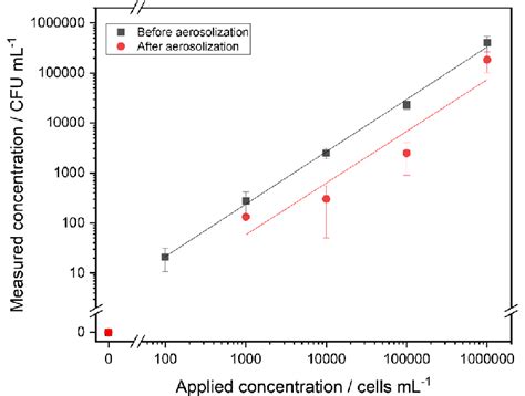 Correlation Curves Between Applied And Measured Concentrations Before Download Scientific