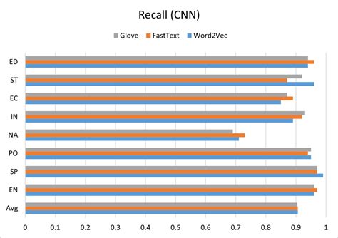 Evaluation Metrics For Each Article Class Using Cnn Download