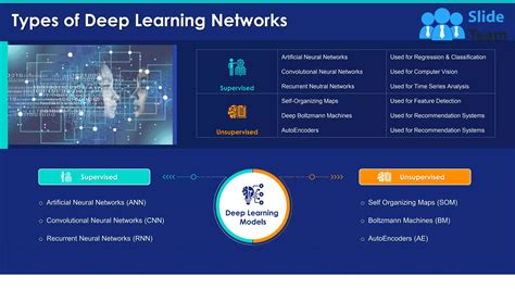 deep learning overview classification types examples and limitations ppt