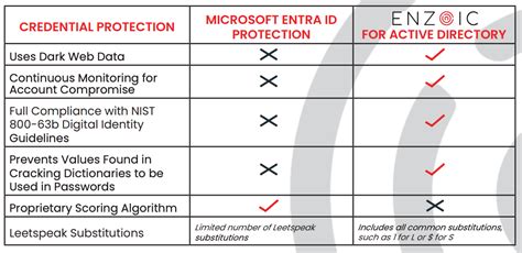 Microsoft Entra Id Password Protection Overcoming The Limitations Security Boulevard