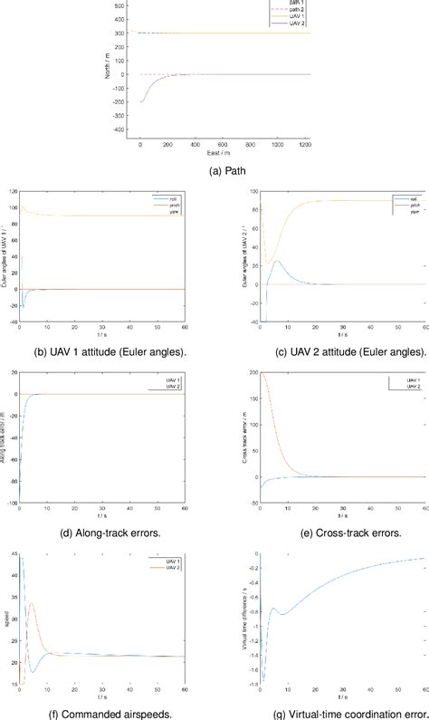 Figure 11 From Coordinated Path Following For Multi Agent Fixed Wing Aircraft Semantic Scholar