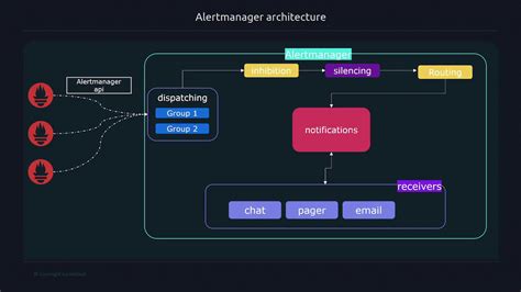 Alertmanager Architecture Kodekloud Notes