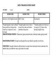 Data Triangulation Chart DATA TRIANGULATION CHART Babe Joseph DATE SOURCE ONE