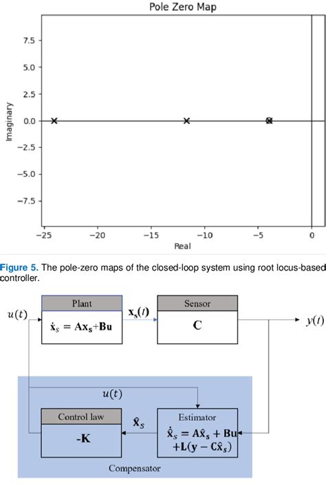 Block Diagram Of The State Compensator Download Scientific Diagram