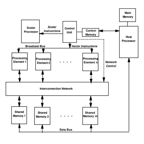 The Very Long Instruction Word Vliw Architectural Model Applied In