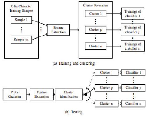Figure 5 From Cnn Based Handwritten Odia Character Recognition Semantic Scholar
