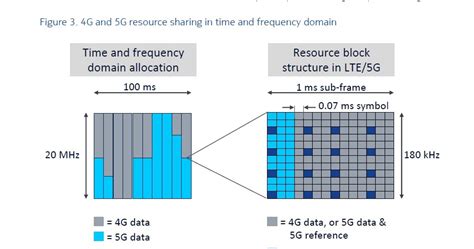 The 3g4g Blog 5g Dynamic Spectrum Sharing Dss