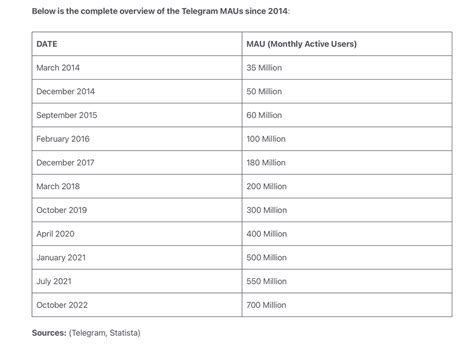 对我而言，telegram 是必不可少的工具 随着对 Telegram 的了解 我越来越看好这家公司 和你分享 Telegram 的创始人、公司、数据、ton、fragment 以及为什么它会