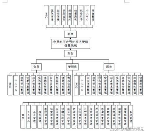 医疗预约基于sprinbootvue的会员制医疗预约服务管理信息系统源码数据库文档 Csdn博客