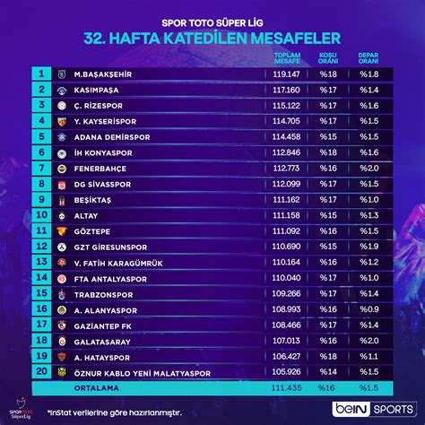 Bein Sports Türkiye On Twitter 🏃 Sportotosüperligin 32 Haftasında
