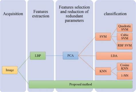 Classification Techniques Download Scientific Diagram