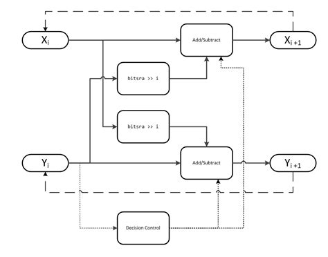 cordicsqrt cordic based approximation of square root matlab
