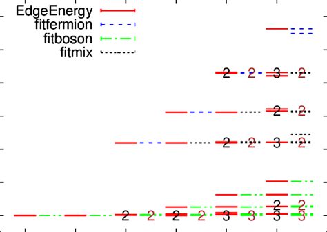 Low Energy Excitations ∆e∆m From Exact Diagonalization Of The Mixed