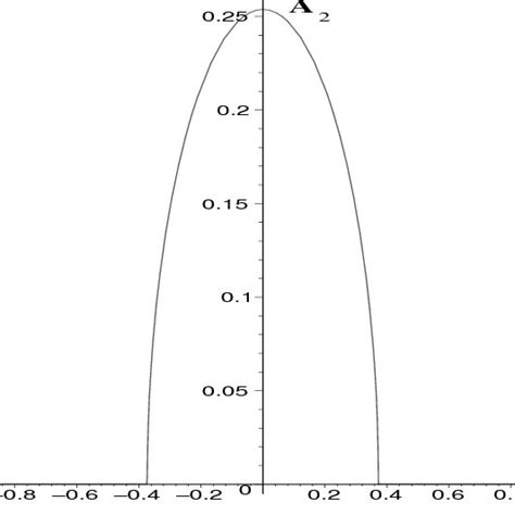 Plot of amplitude A as fuction of αs amplitudes occur In Download Scientific Diagram