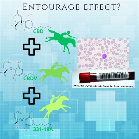 Three Phytocannabinoids Join Forces To Battle Notch1 Mutated T Cell