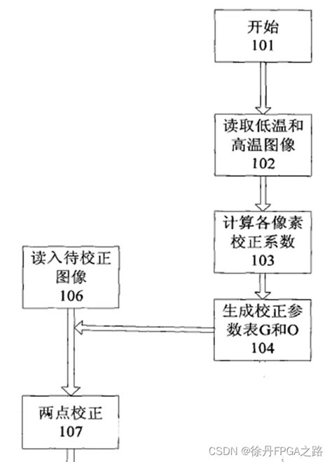 图像处理asic设计方法 笔记27 红外非均匀校正的两点定标校正算法c怎么红外非均匀校正图像 Csdn博客 图像处理asic设计方法 笔记27 红外非均匀校正的两点定标校正算法c怎么红外非均匀校正图像 Csdn博客