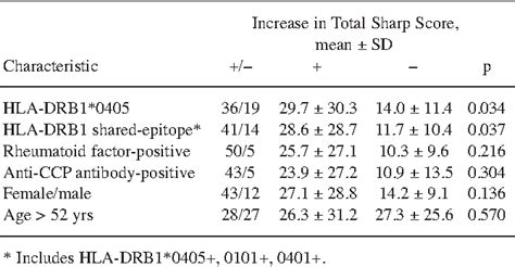 Table 1 From Rheumatoid Arthritis May Predict Articular Destruction 2