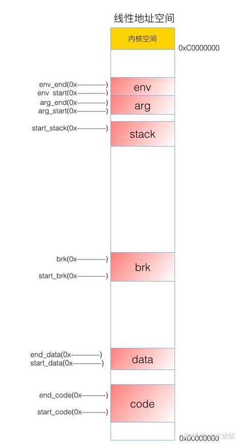linux中将虚拟地址转物理地址（进程地址空间介绍） 知乎