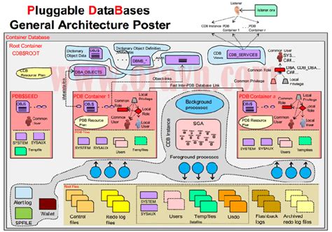 12c Database Architecture All About Database Administration Tips