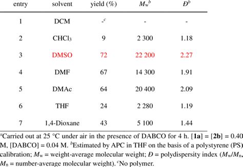 Effect Of Solvent On The Polymerization Of 1a And 2b A Download Scientific Diagram