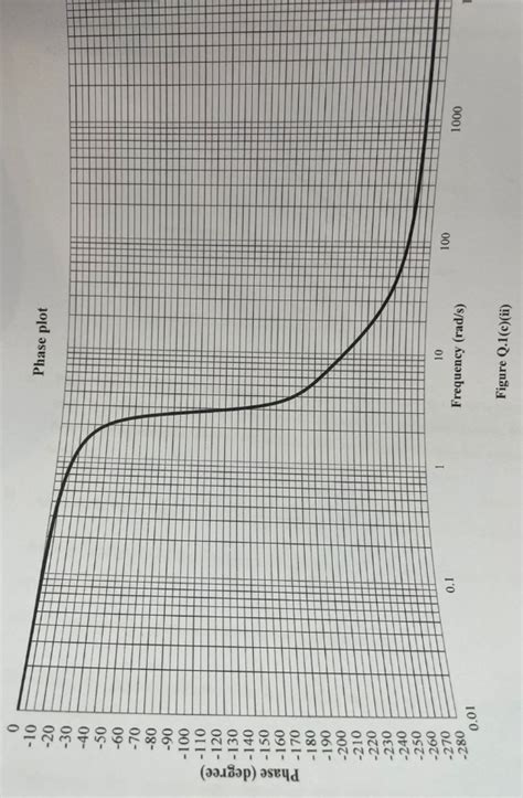 Solved A Log Magnitude And Phase Frequency Response Curves