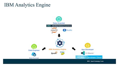 an enterprise analytics platform with jupyter notebooks and apache
