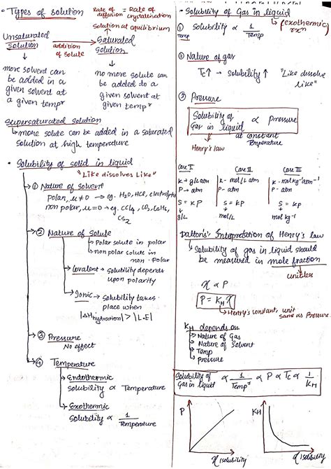SOLUTION Solutions Short Notes Formula Sheet Studypool