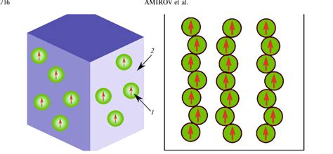 A General Model Of The Magnetic Composite Elastomer Barium Download Scientific Diagram