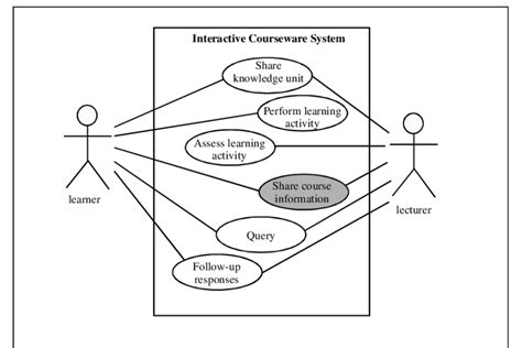 Use Case Of Resulting E Learning System Download Scientific Diagram