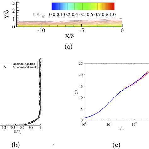 Boundary Layer Profiles Of A Mean Velocity B 1 7 Power Scaling Download Scientific