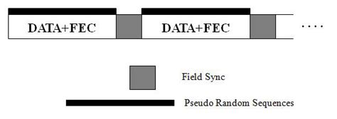 One Field Of The Transmitted Atsc Signal Embedded With Pseudo Random